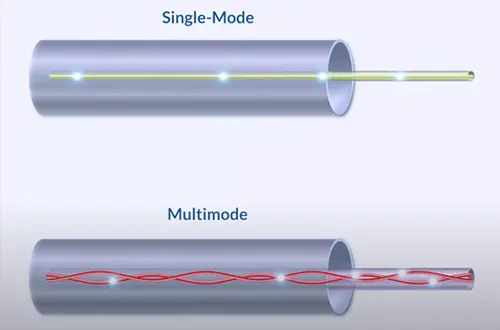 Singlemode Vs Multimode Fiber Gcabling Optical Fiber Products Supplier